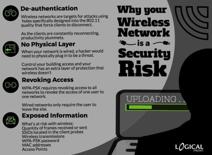 4 Ways Your Wireless Network is a Security Risk - Logical Front, LLC