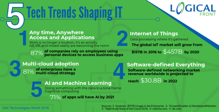 Dell Technologies World 2018: It's All about Transformation | Logical Front