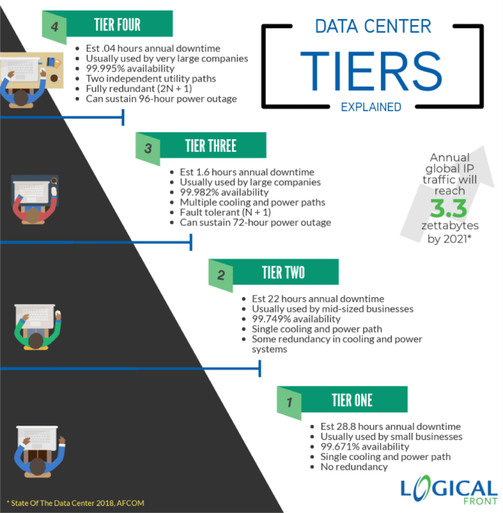 Data Center Tiers | Tier 1 through Tier 4 Data Centers | Logical Front